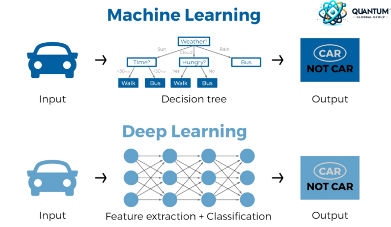 Comparing Deep Learning and Machine Learning Applications