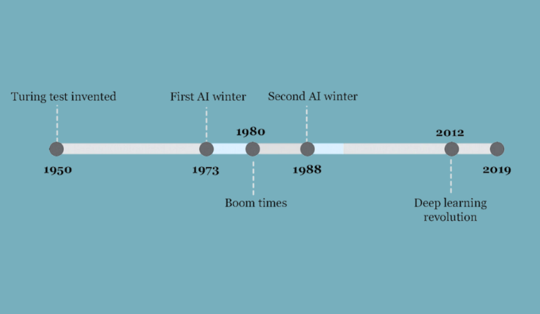 The Evolution of Artificial Intelligence: A Comprehensive Historical Overview